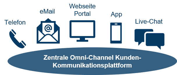 Integrated Omni Channel Service Desk | LakeDrops